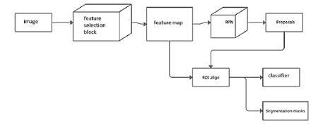 Functional Diagram Of The Mask Rcnn Architecture Download Scientific Diagram