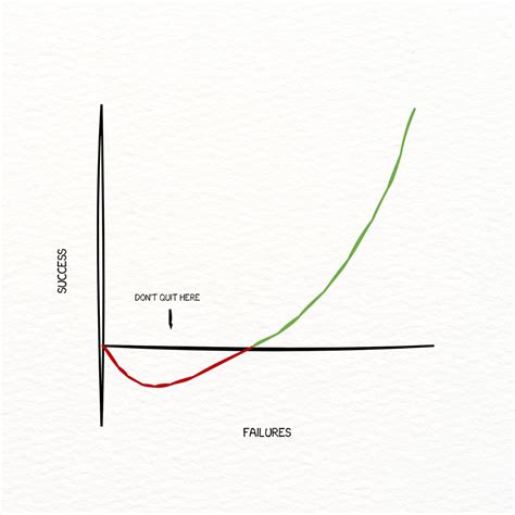 Alexander Griggs On Linkedin The J Curve To Success The Path To Success Is Never A Straight