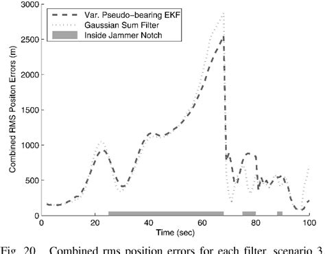 Figure 20 From Adaptive Phased Array Tracking In Ecm Using Negative