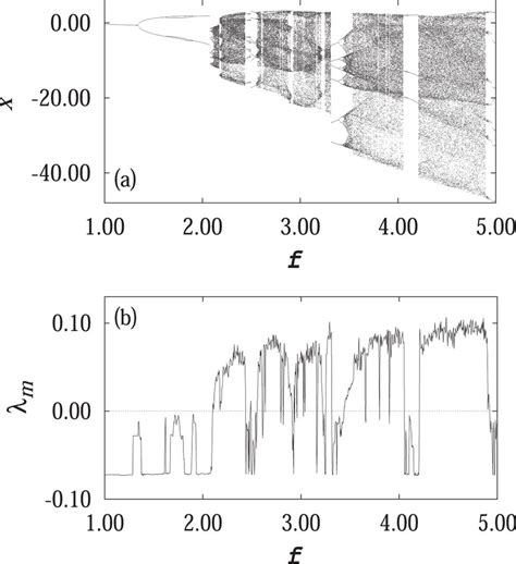 Maxx Nonlinearity A One Parameter Bifurcation Diagram In The F −