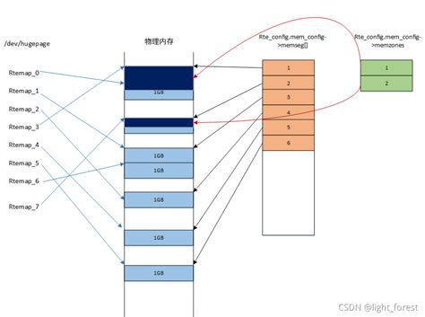 Dpdk内存管理——mempool和mbuf的理解dpdk Mbuf Size 4k Csdn博客