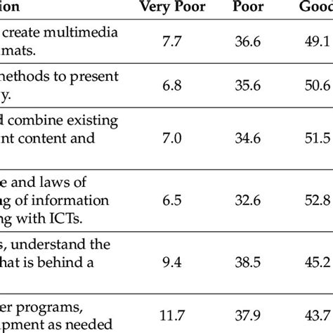 The Comparison Of Digcomp 1 0 Digcomp 2 0 And Digcomp 2 1 Download Scientific Diagram