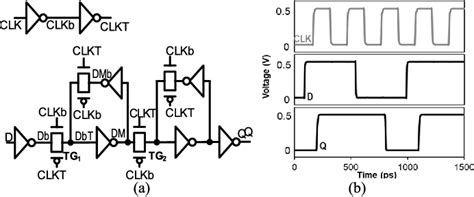 Figure 1 From Self Shut Off Pulsed Latches For Minimizing Sequencing