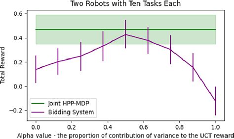 Figure 1 From Multi Robot Allocation Of Assistance From A Shared Uncertain Operator Semantic