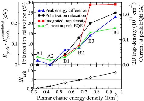 upper panel fitting parameters plotted against the planar elastic