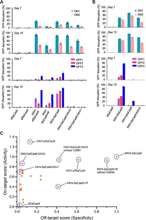 Figure 3 From High Fidelity Kkh Variant Of Staphylococcus Aureus Cas9 Nucleases With Improved