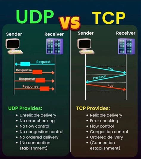 Feyza Rose Sanal On Linkedin Tcp Udp Protocols