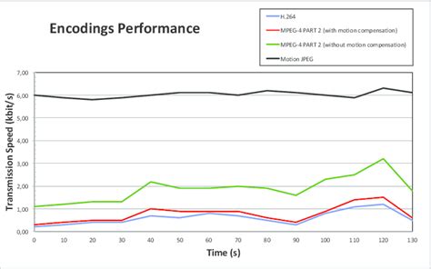 Performance Of Video Encoding Techniques Download Scientific Diagram