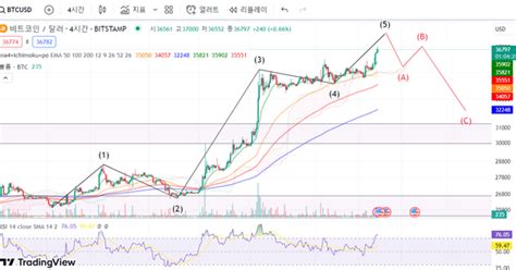 이중 강세 조정 포착 숏 잡으면 죽을 수 있습니다 코인니스