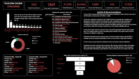FATIMA MUNAWWAR S Data Analytics Project Maven Analytics