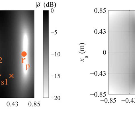 A The Angular Spectrum Estimation Error When The Source Is At