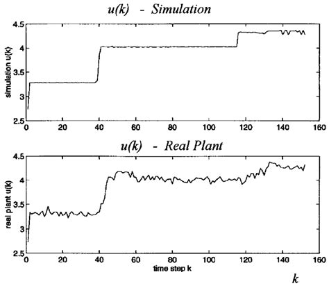 Comparison Of Plant And Neurofuzzy Anticipatory Controller Download
