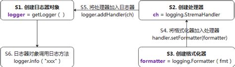 Python Logging Module Workflow Four Configuration Methods Common