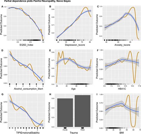 partial dependence pd plots for the naive bayes classifier aggregated