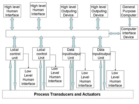 Distributed Control System Architecture Dcs Engineers Community