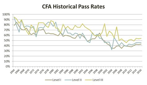Cfa Exam Historical Pass Rates Analysis Analystprep