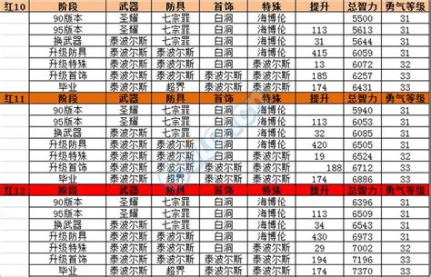 Dnf95版本奶媽換裝更替增加的站街智力（紅10紅11紅12） 每日頭條