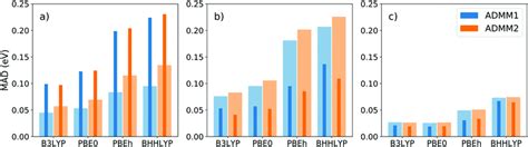 Efficient And Low Scaling Linear Response Time Dependent Density