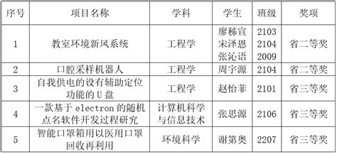 【成果】我校学生在第37届湖北省青少年科技创新大赛中再创佳绩活动全国三等奖