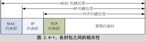 基础网络概念（五）tcp ip传输层相关封包与数据、tcp三次握手 tcp 封包 csdn博客