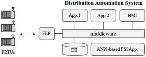 A Method For Fault Section Identification Of Distribution Networks Based On Validation Of Fault