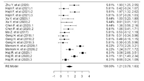 Forest Plot Of Metanalysis For Vitrimers Articles Selected Download