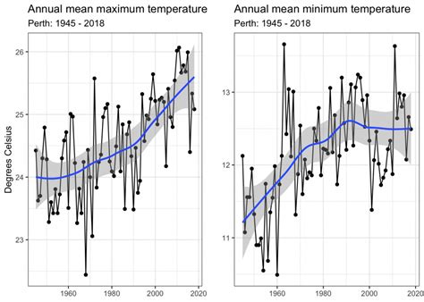 Plotting Weather Data Using R Dave Tangs Blog