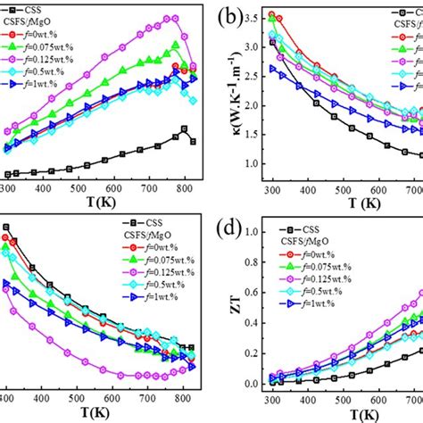 Temperature dependence of a PF b total thermal conductivity κ