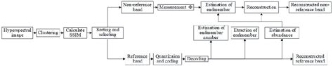 Figure 1 From Reconstruction Of Hyperspectral Images With Compressed Sensing Based On Linear