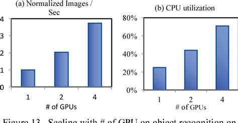 Figure 13 From Virtualized Gpus In High Performance Datacenters Semantic Scholar