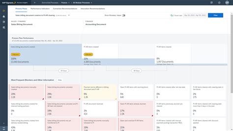 Sap Signavio Process Insights The Fastest Path To Process Improvements