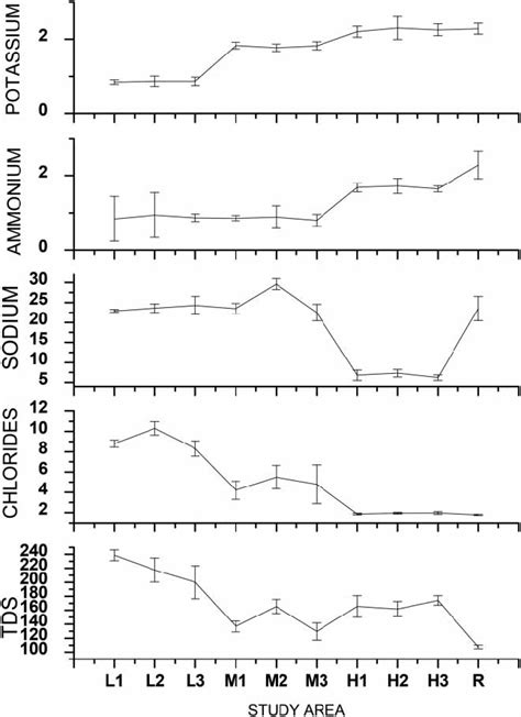 Spatial Variation Of Selected Parameters In Different Income Groups Download Scientific Diagram