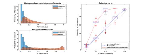 Comparing Non Eeg Deep Learning Seizure Forecaster To A Rate Matched Random Forecaster
