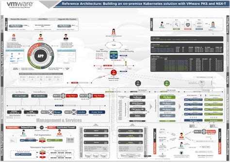 Vmware On Linkedin New Blog Reference Architecture Building An On