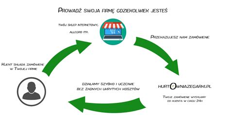 hurtownia zegarki dropshipping Hurtownia Zegarków Hurtownia Markowych Zegarków Zegarki