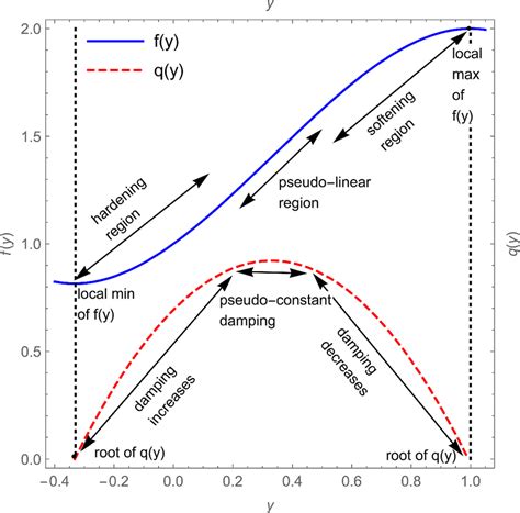 The Physical Interpretation Of Three Different Regions During Drop Download Scientific Diagram