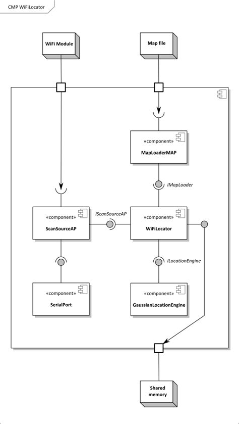 Uml Diagram Of Application Components Then Performed Using The