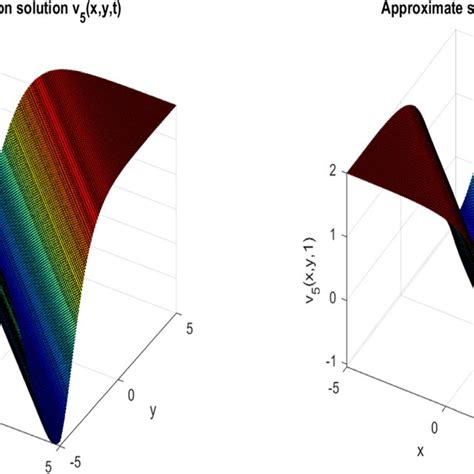 Analytic Soliton Solution Left And Numerical Soliton Solution Right Download Scientific