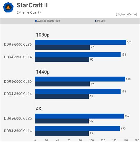 Rtx 4090 With Ddr5 4800 Vs 6000 Vs 6400 Performance Scaling