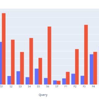 Query Execution Times Download Scientific Diagram