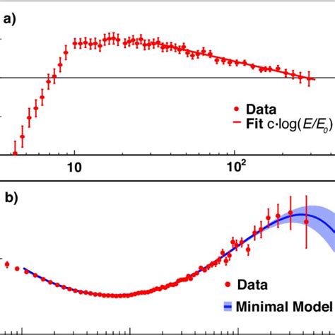 A The Slope Of The Positron Fraction Vs Energy Over The Entire