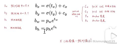 Yolov3论文yolov3 Iou阈值 Csdn博客