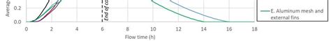 Effect Of Tested Hte Methods On Average Pcm Liquid Fraction Download