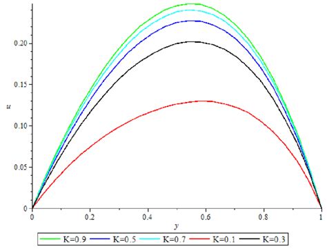 Show The Effect Of Permeability Porous Parameter K On Velocity U For