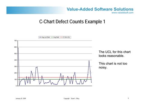 Control Charts For Semiconductor Defect Management Ppt