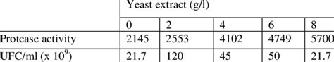 Effect Of Yeast Extract Concentration On Protease Production B Download Table