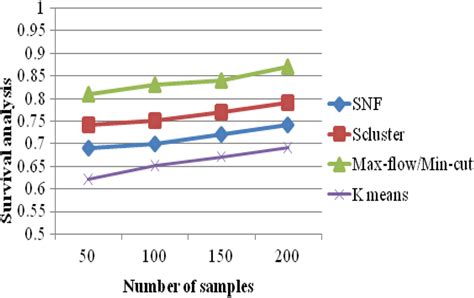 survival analysis versus clustering algorithms download scientific