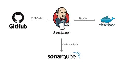Deploying A Php Project With Docker Jenkins And Sonarqube A Step By