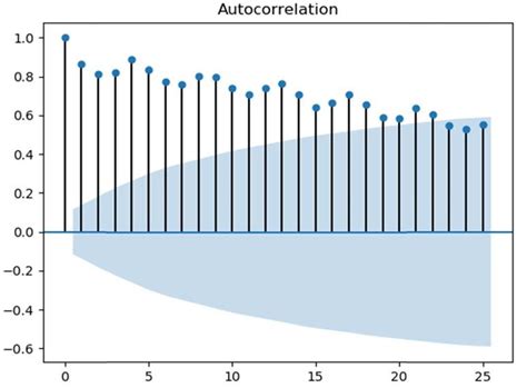 Autocorrelation Plot Of The Original Time Series Download Scientific