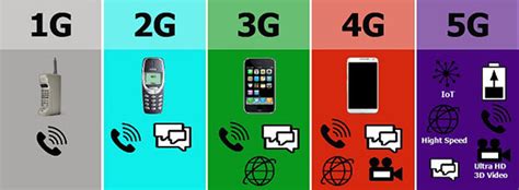 Introduction About Previous Generations Of Mobile Networks 2025